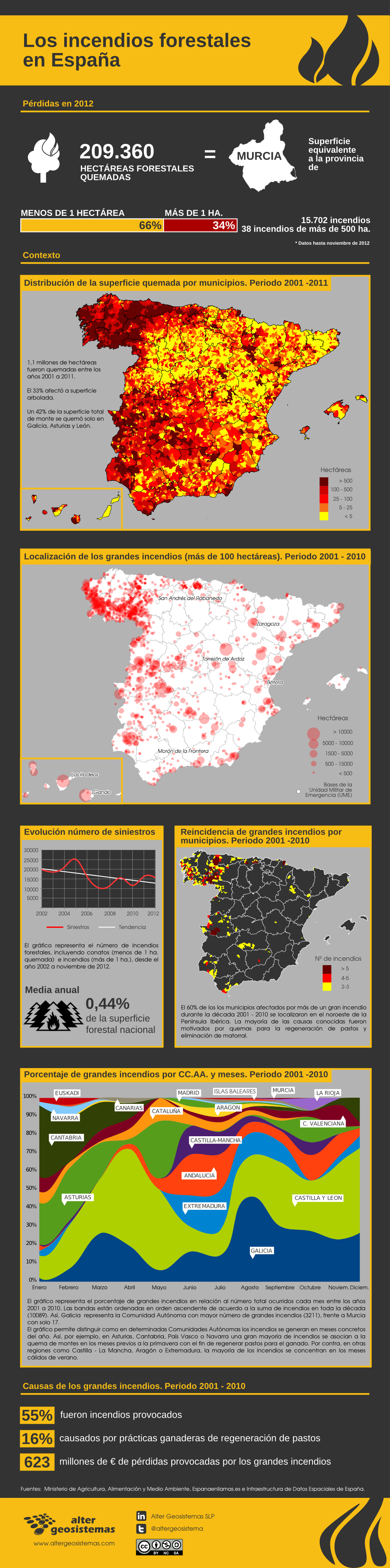 Infografía: Los incendios forestales en España – Alter Geosistemas